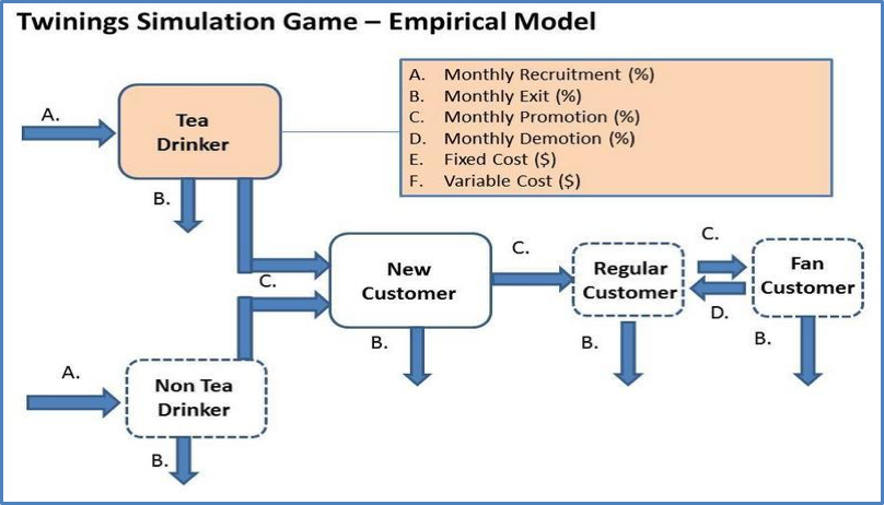 Twinings Uses System Dynamics Games to Enhance HR Capability